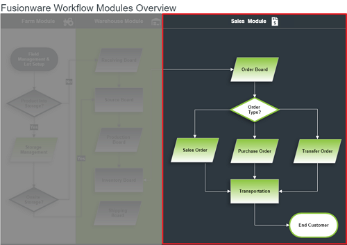 Workflows :: Fusionware Support